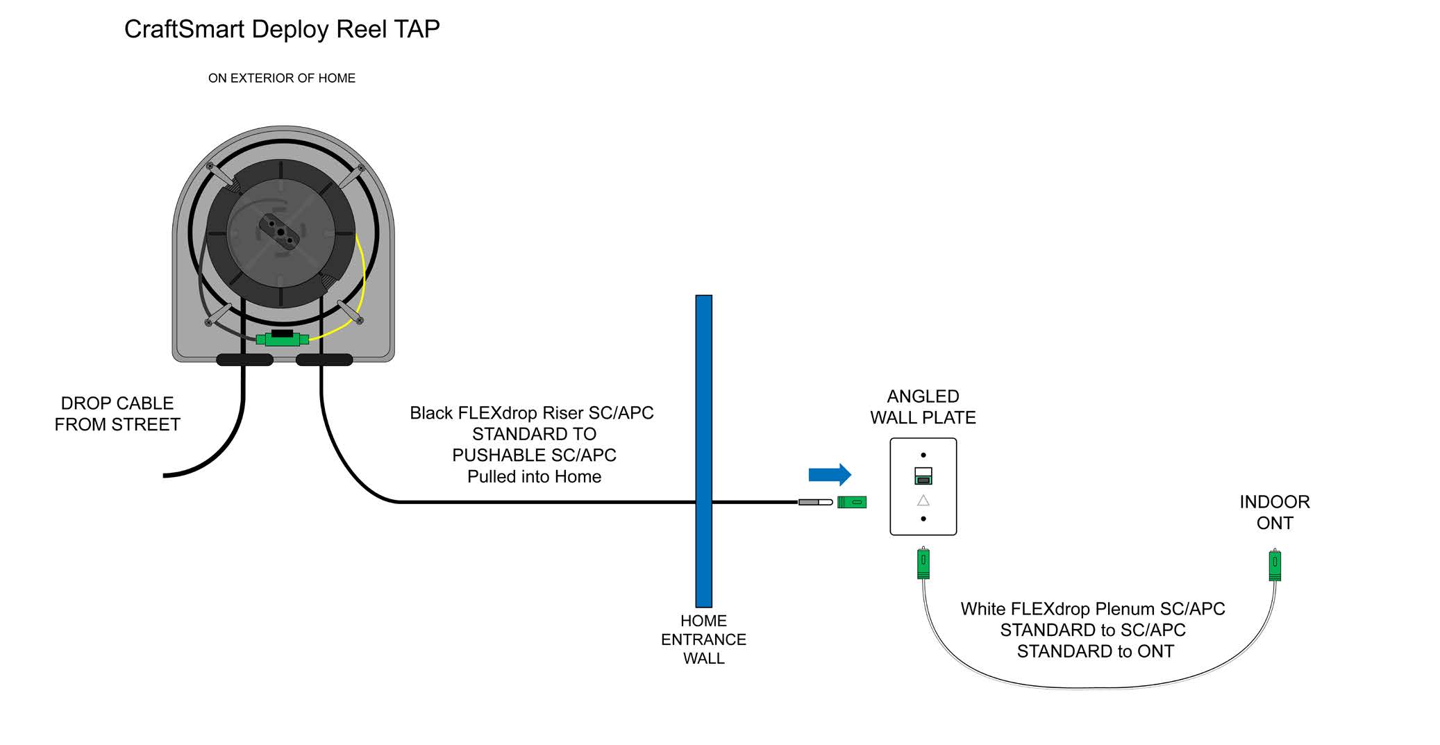 CraftSmart Deploy Reel TAP Home Deployment Kit