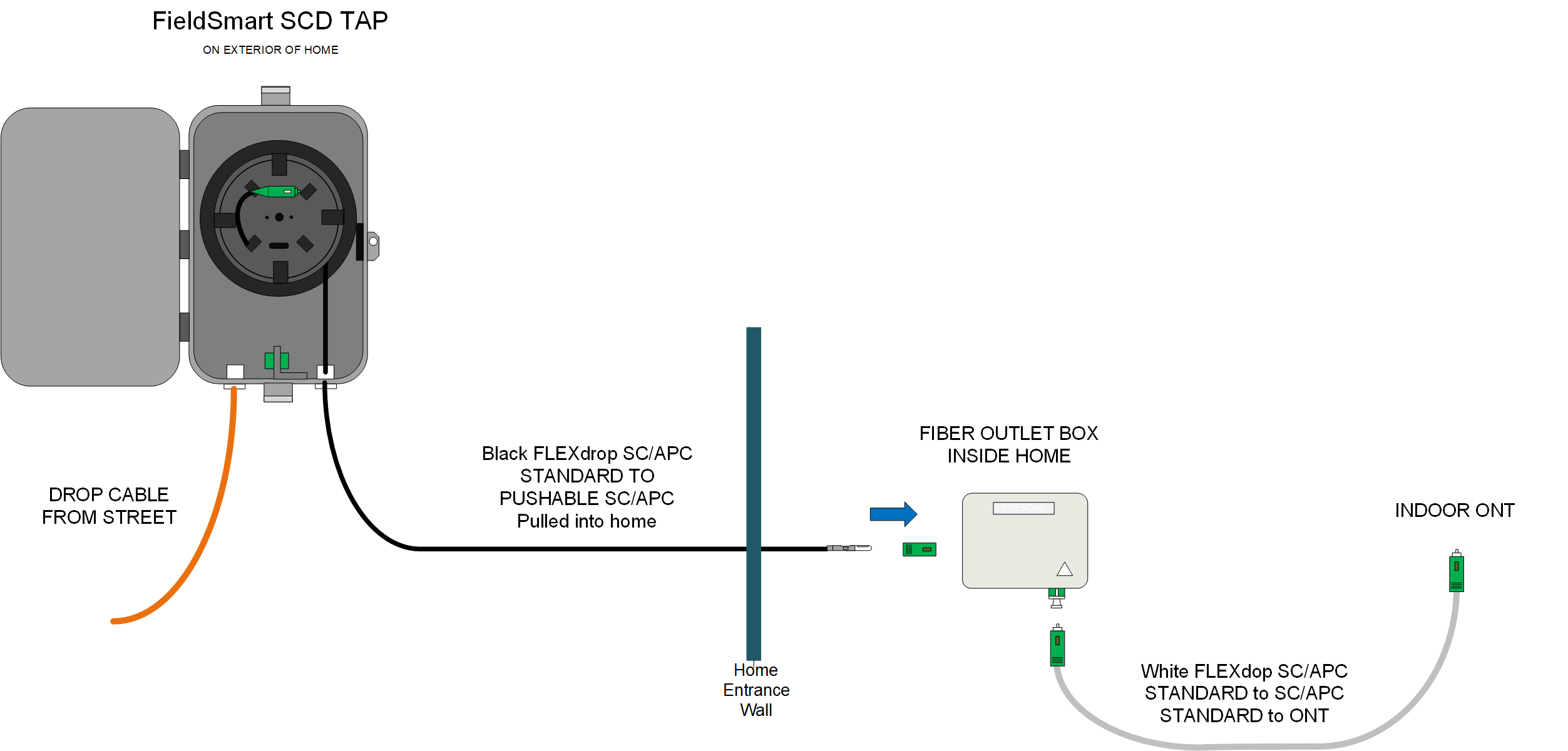 FieldSmart TAP Home Deployment Kit