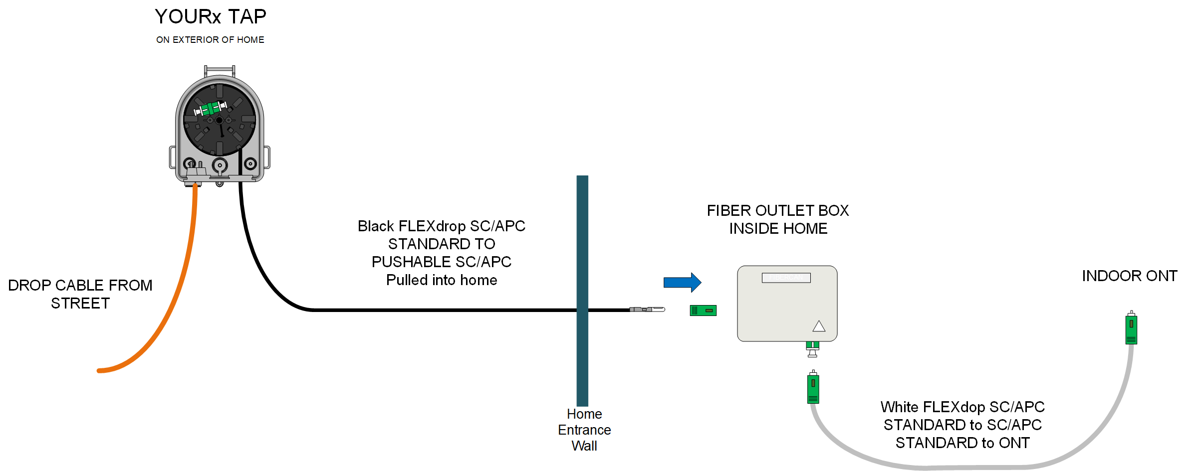 YOURx-TAP Fiber Home Deployment Kit | Clearfield